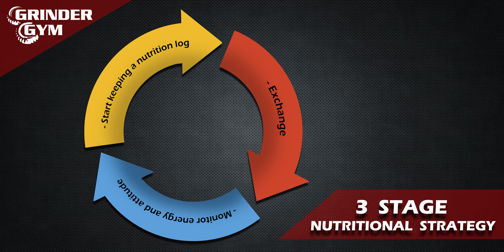 3 Stage Nutritional Strategy – Grinder Gym