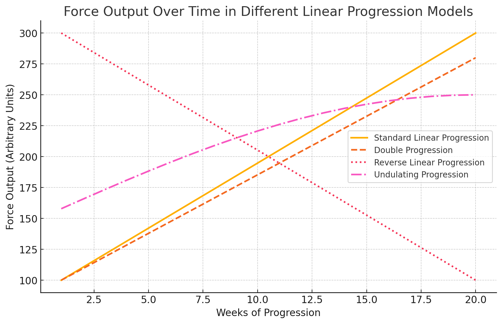 Force Dynamics in Linear Progression: How Different Progression Models ...